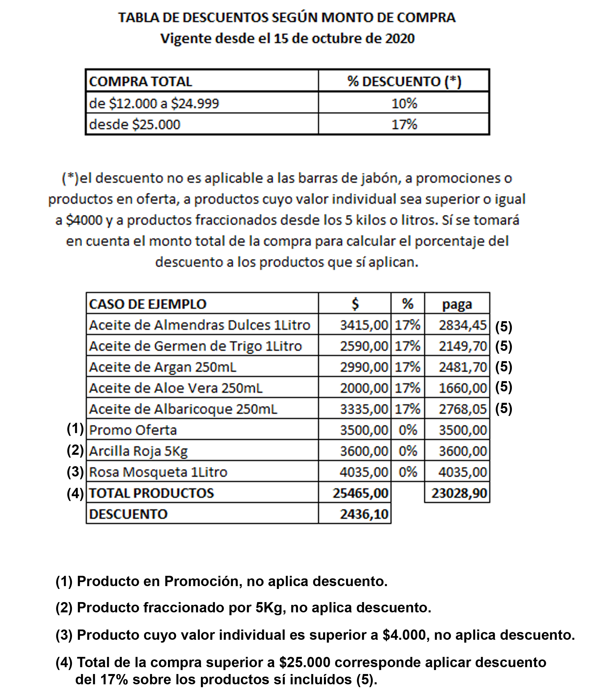 Tabla de Descuentos