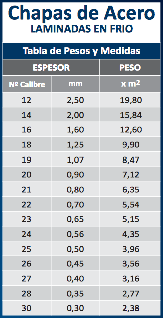 Tabla De Conversión De Espesores De Chapa
