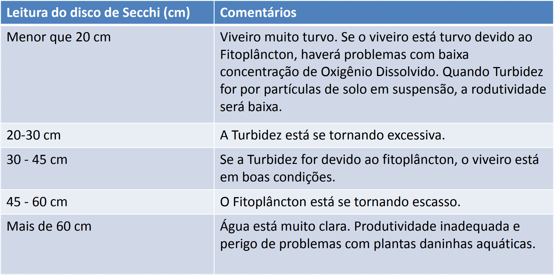 DISCO DE SECCHI PARA piscicultura TANQUES ELEVADOS E ESCAVADOS