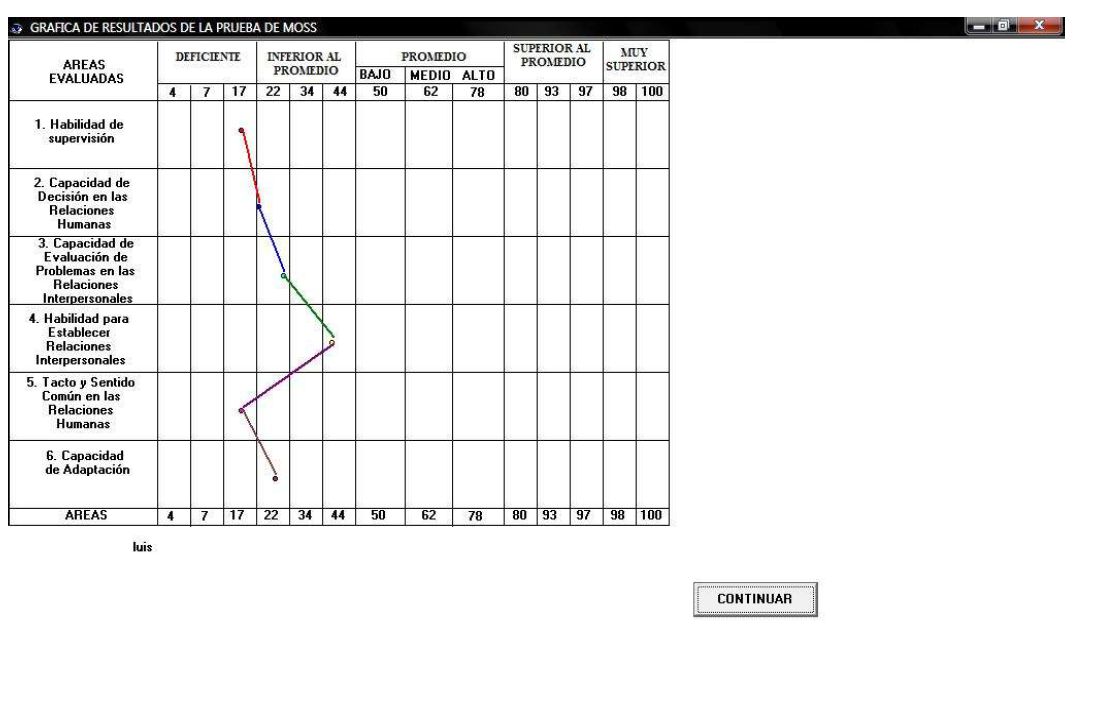 Test Moss Habilidades Gerenciales -VERSION PROFESIONAL--