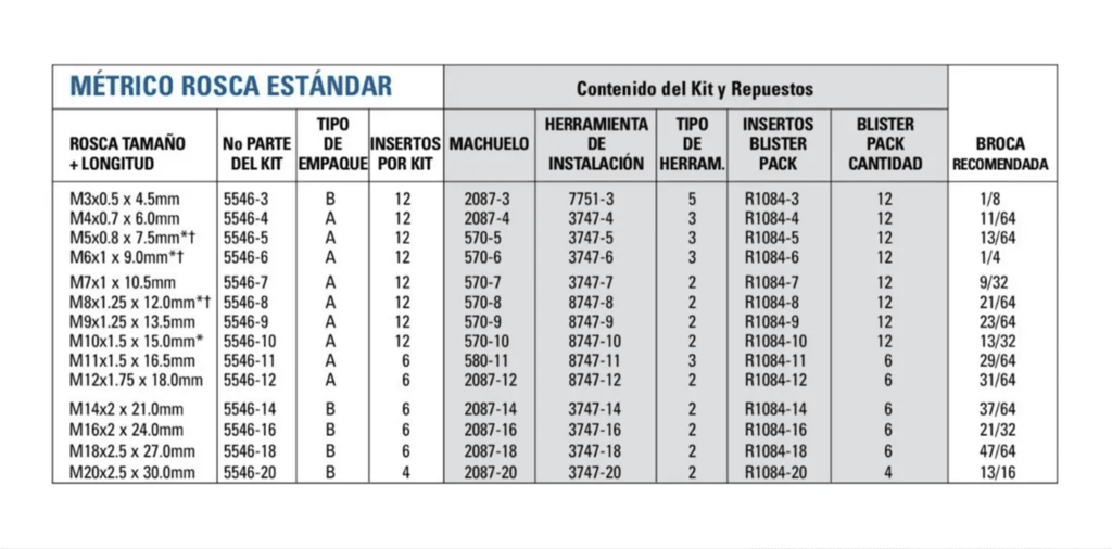 KIT REPARACION ROSCAS M4 X 0.7 HELICOIL - AYR Tools